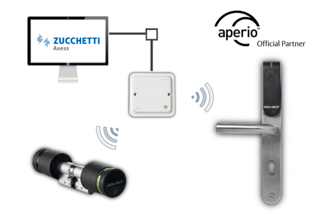 Wireless Access Control - Wireless Lock - Axess TMC